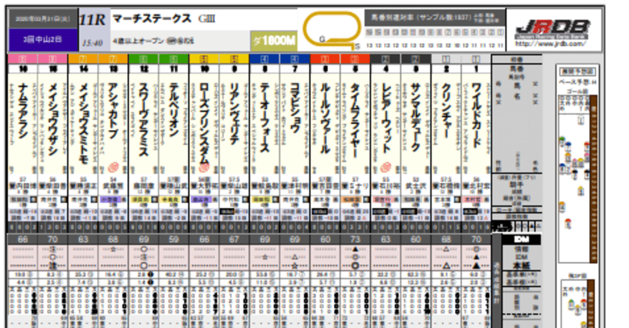 3/31（火）分各種新聞アップ完了しました｜JRDB 競馬アラカルト