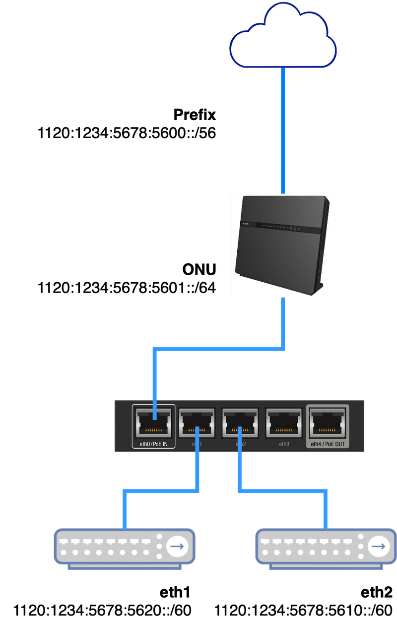 Edgerouter Xとの戦い〜転〜IPv6って何？前編｜sonson