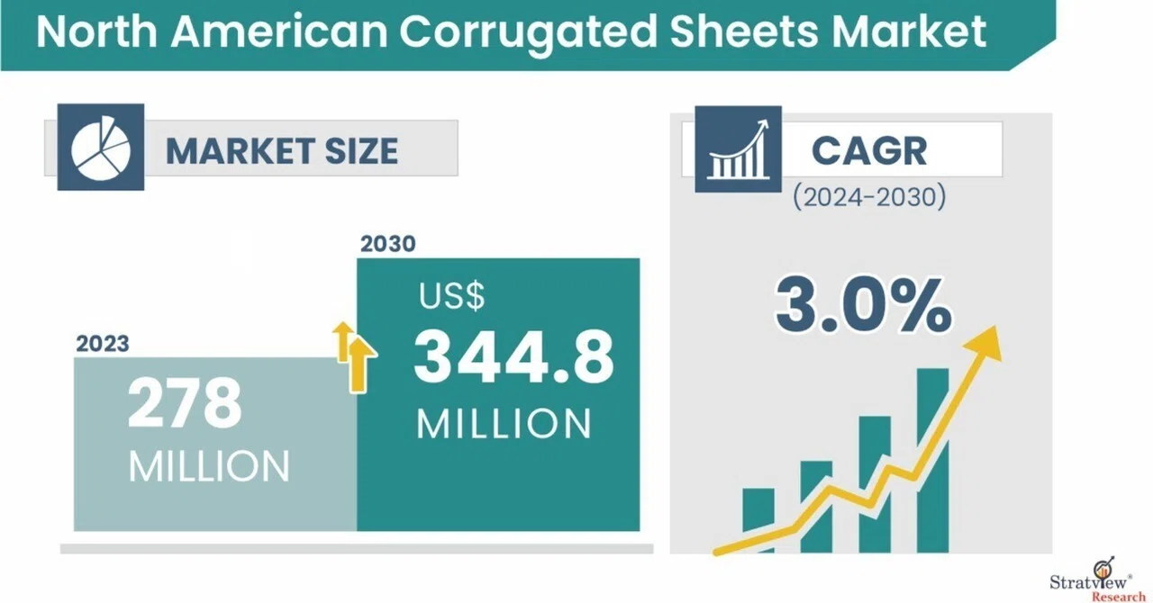 Corrugated Sheets Market in North America—Trends, Drivers, and Growth ...