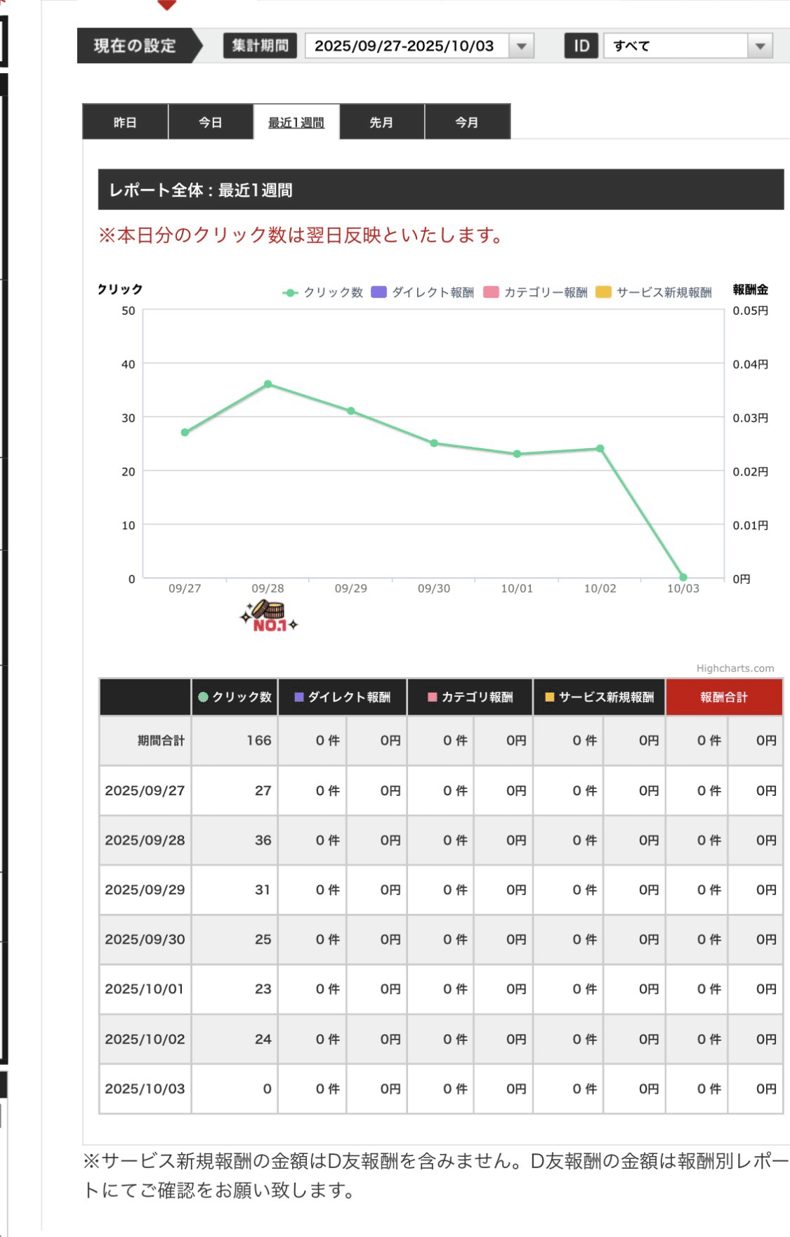 【mix hostクソ‼️💢】SEOアダアフィ33日目 10/3｜🔰¥ama$o@SEOアダアフィ で月10万稼ぐまでnote毎日更新