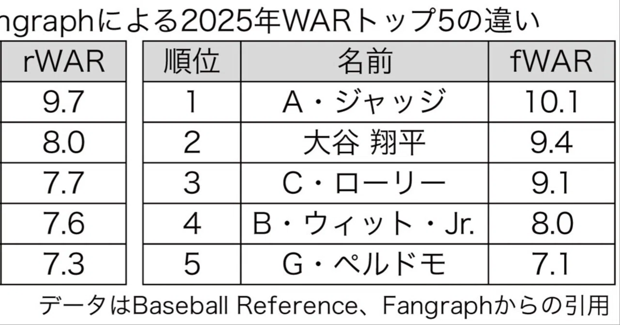 なぜWARの数字は算出機関によって異なるのか？ 『rWAR』と『fWAR』の違いから設計思想を理解しよう｜1.02 Weekly Report