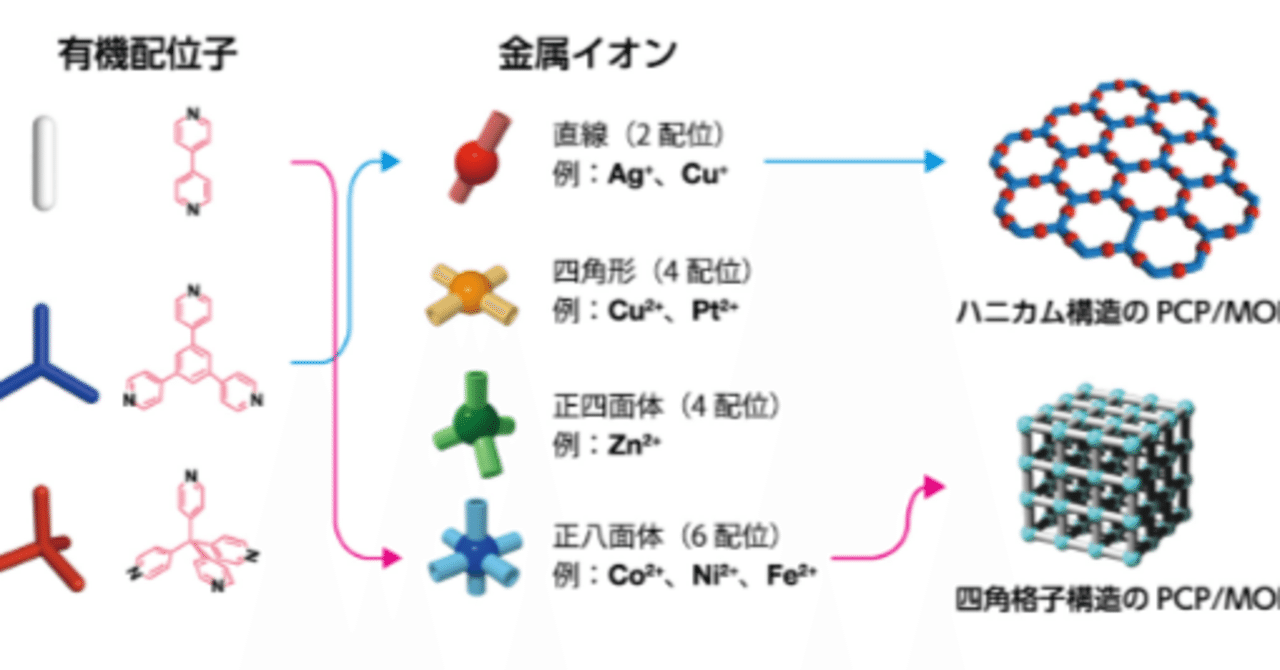 祝！ノーベル賞！北川進教授が研究する金属有機構造体（MOF）とは何か？｜オモイカネの一人語り