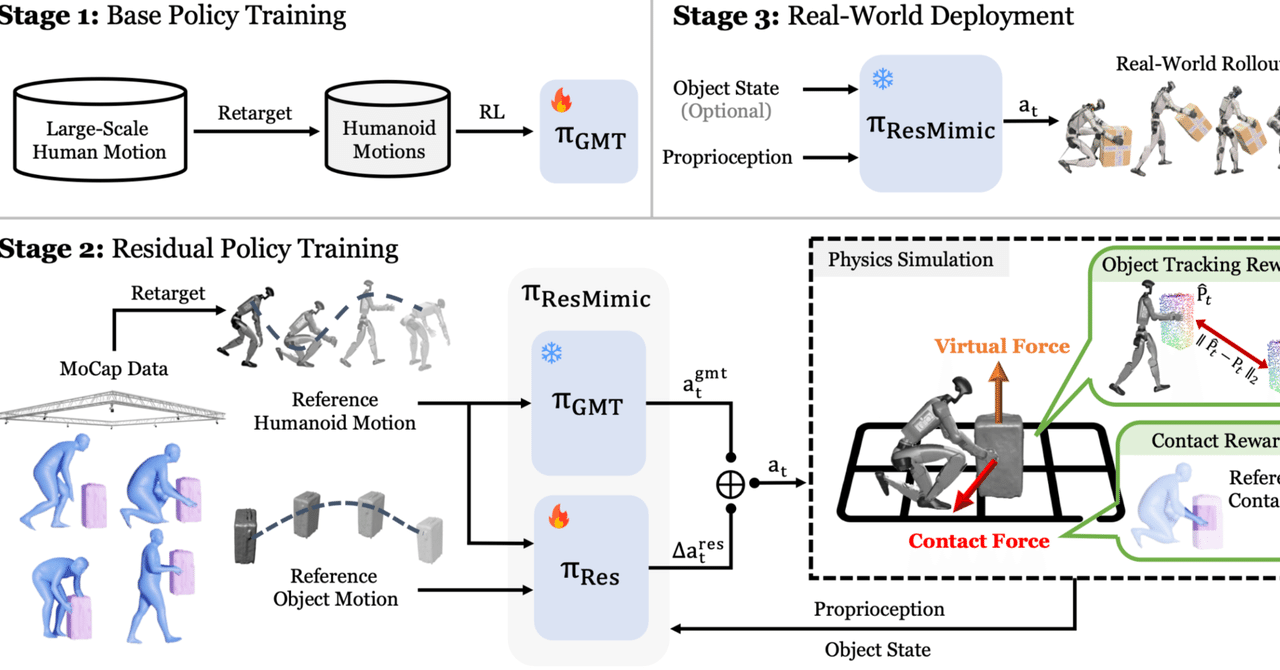 ResMimicの要約とOmniRetargetとの違い｜大曽根宏幸