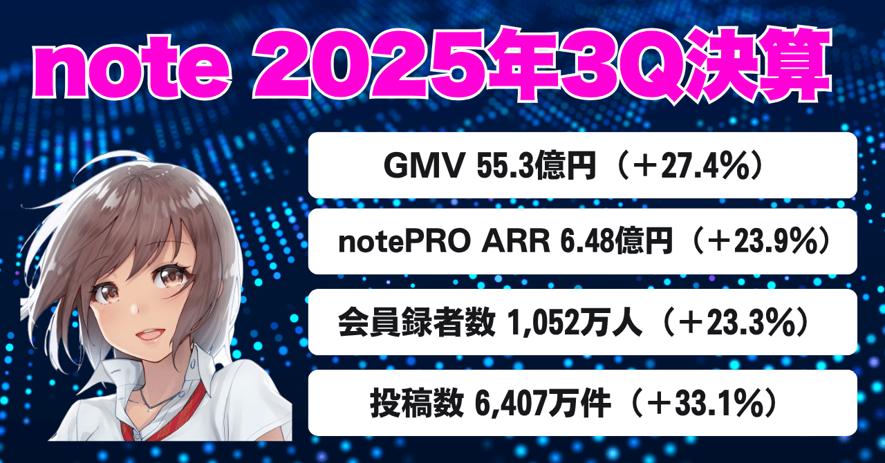 note決算2025年3Q｜AIの追い風で加速するnoteの経済圏｜ひな姫💖｜notePRO認証｜note大学運営＜1,000名＞｜月間150万ビュー｜フォロバ100