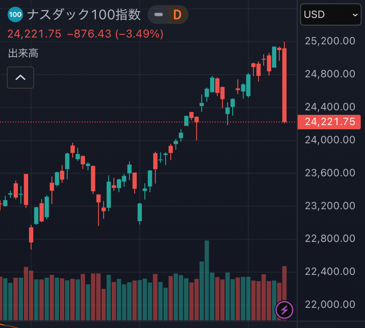 評価益+50%目前で米国市場下落「Tracers NASDAQ100 ゴールドプラス」100万円一括投資＋積立 255日目｜減税メガネ