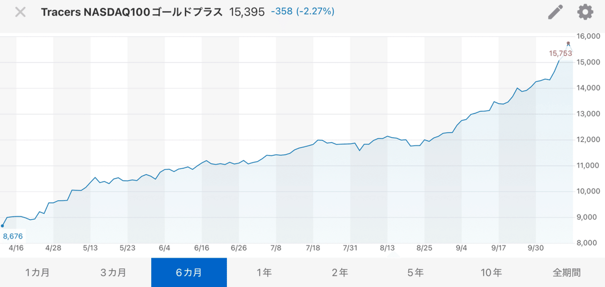 評価益+50%目前で米国市場下落「Tracers NASDAQ100 ゴールドプラス」100万円一括投資＋積立 255日目｜減税メガネ