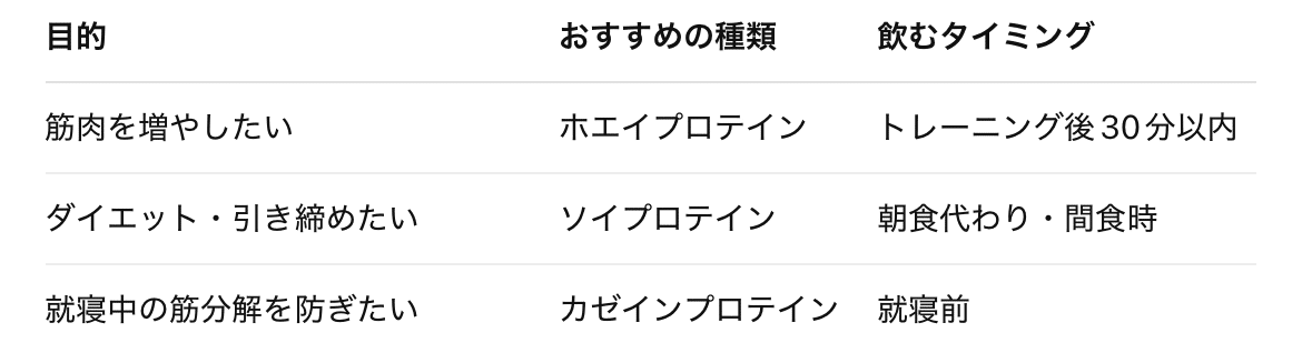 プロテインの種類と選び方｜ホエイ・ソイ・カゼインの違いを徹底比較｜からだラボnote | ME×BODY