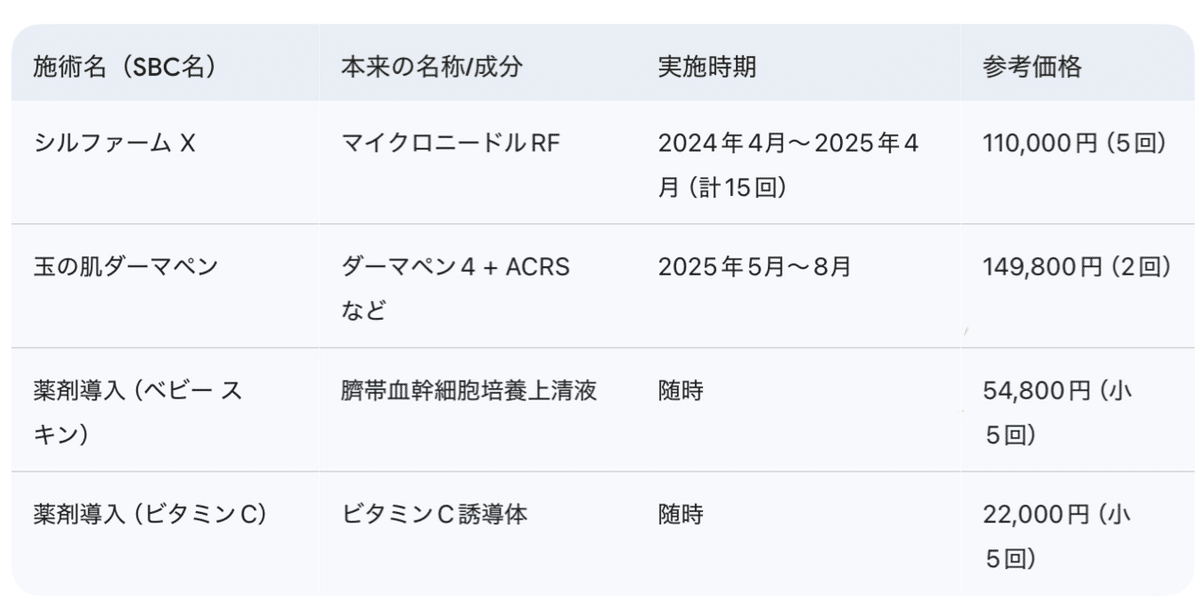 【SBCダイヤモンド会員が全公開】2年超の「ニキビ→ニキビ跡」治療全記録｜非モテ男のアオハル挑戦記