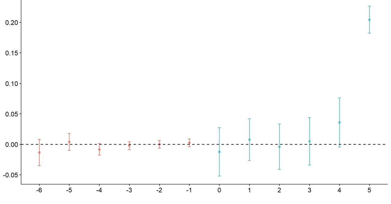 Leveraging AI as a Research Assistant: A Case Study in Causal Inference ...