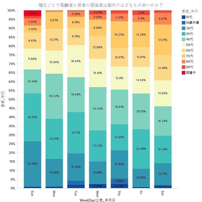 曜日ごとで高齢者と若者の感染者は都内ではどちらが多いのか？｜ZOHOマニア｜note