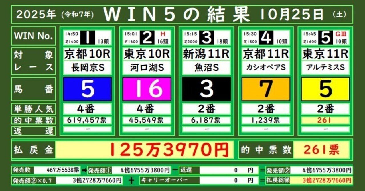 本日(10/25)のWIN5の結果!｜gookoo