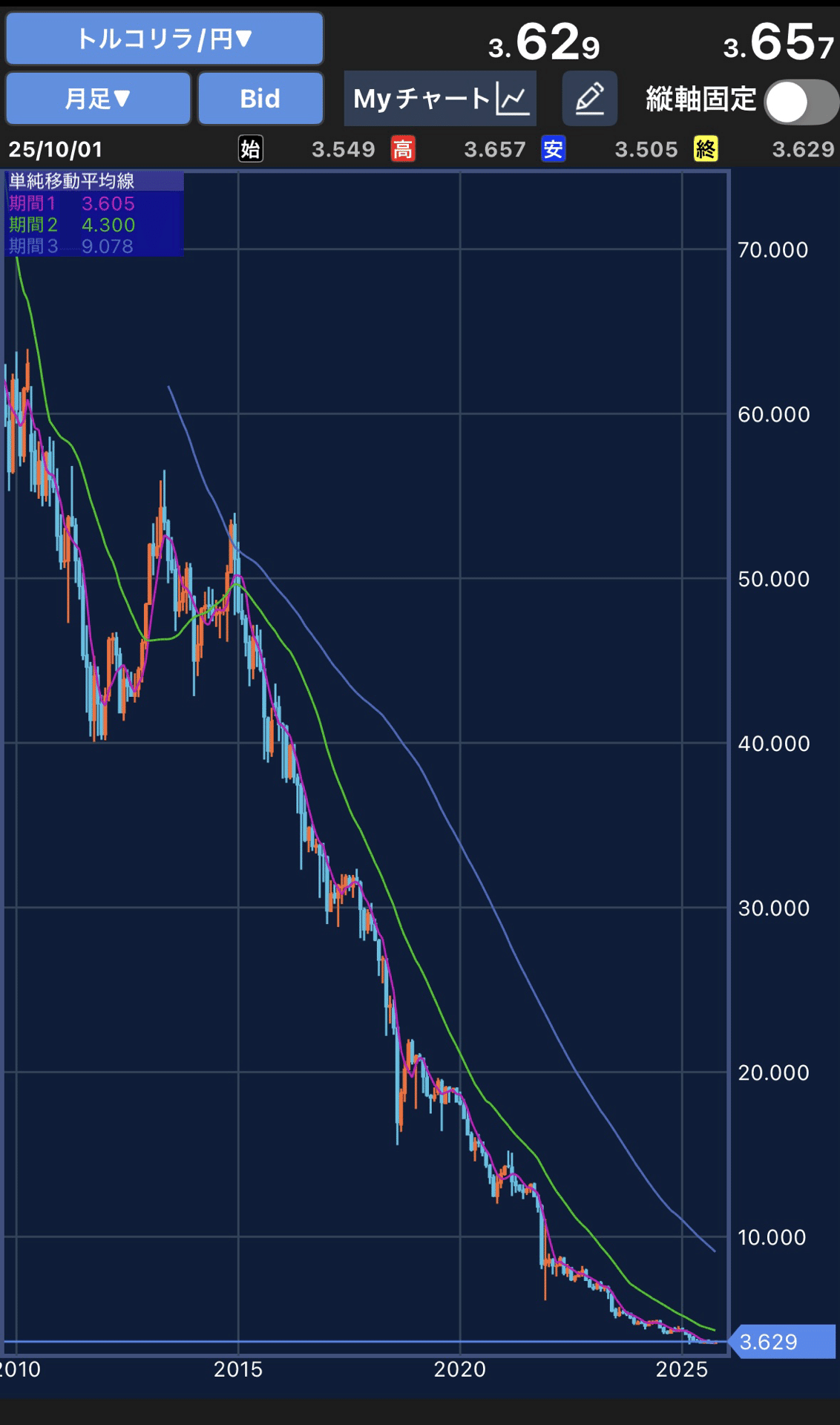 トルコリラ（TRY/JPY）1万通貨のスワップ狙いFX運用のリアル｜mane-labo