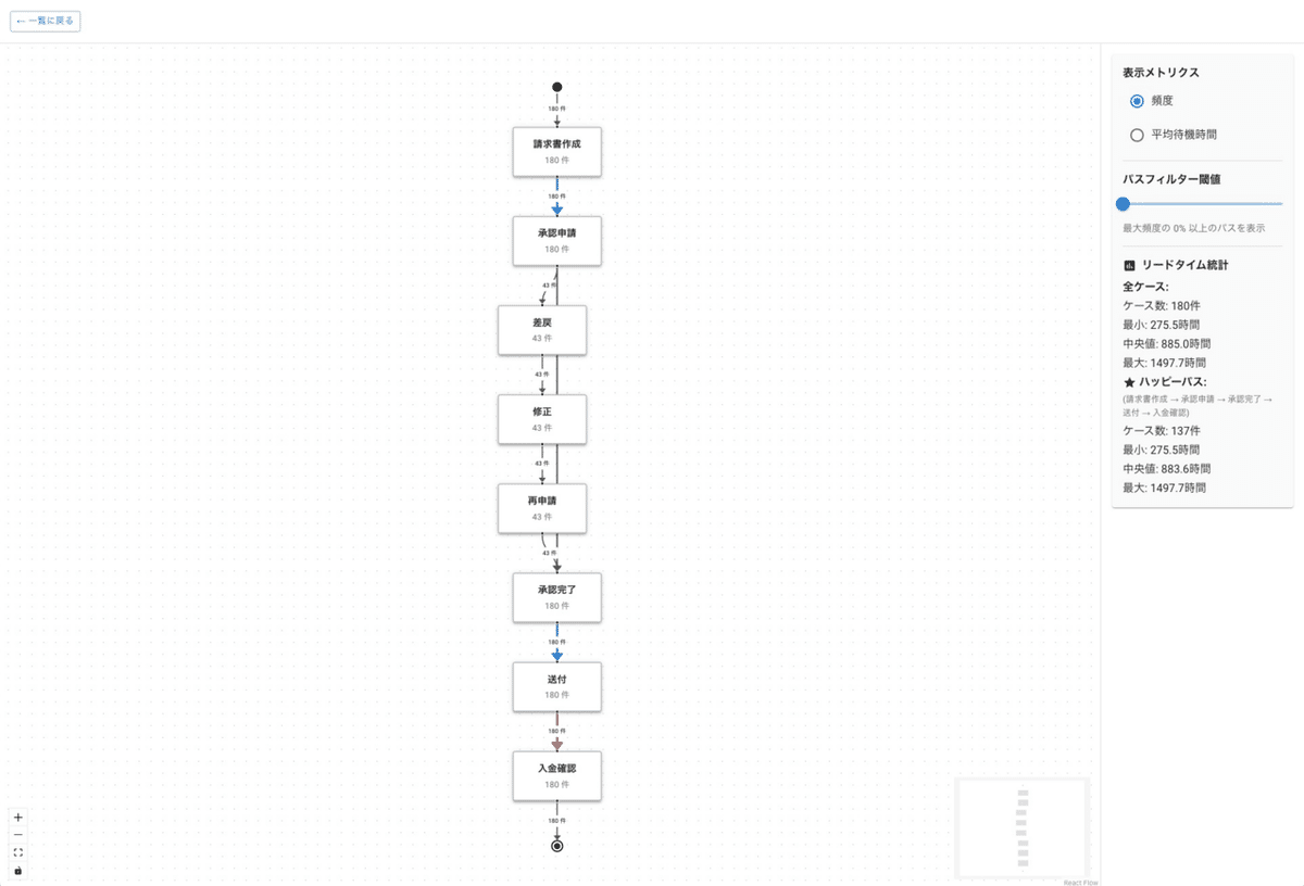 Open Process Miningで開発部門のボトルネックを見つける｜suwa-sh / 諏訪真一