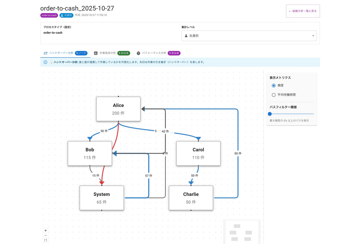 Open Process Miningで開発部門のボトルネックを見つける｜suwa-sh / 諏訪真一