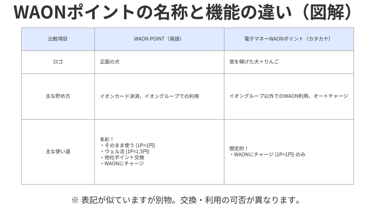 「WAON POINT」と「WAONポイント」、2つあるって知ってた？ 違いと賢い使い分けを徹底解説！｜たなやん｜Vポイントびより【FP解説】