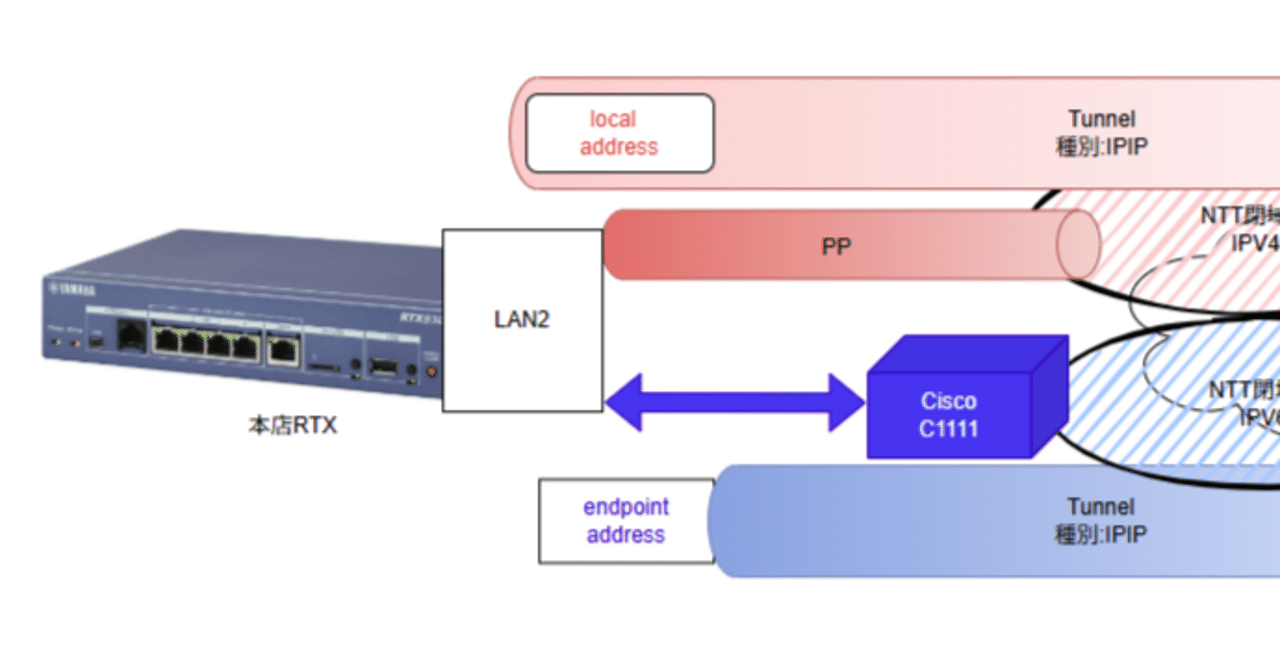 フレッツVPNワイドとプライオをRTXで勉強したら結果的にトンネルの内外の概念が明らかになったよ｜bear-crow