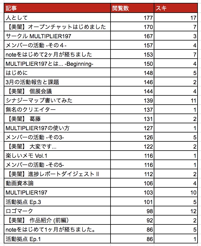 note分析 2020.04.12｜MULTIPLIER197【クリエイターチーム】｜note