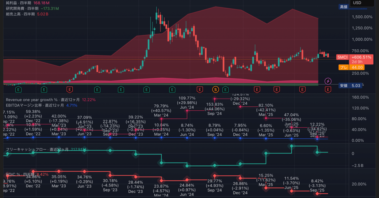 $SMCI AIの「実行」がすべてを食い尽くす。決算のダブルミスより怖いのは利益率の低下から見えるAI投資の現実｜AIメタトレンド投資 HACK TO THE FUTURE