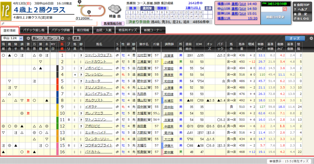 4/12(日) 中山12R 直前情報｜JRDB 競馬アラカルト｜note