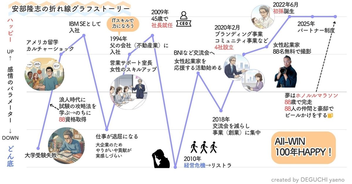 🍀安部隆志の折れ線グラフストーリー｜どん底から100年HAPPYへ｜安部隆志｜Ryuji Abe