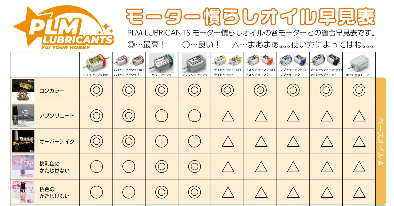 モーター慣らしオイル早見表！｜PLM LUBRICANTS