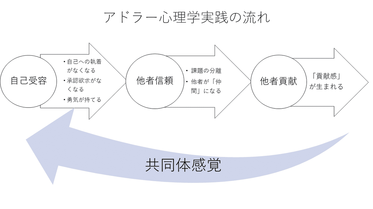 アドラー心理学の実践には順序があります｜はやお