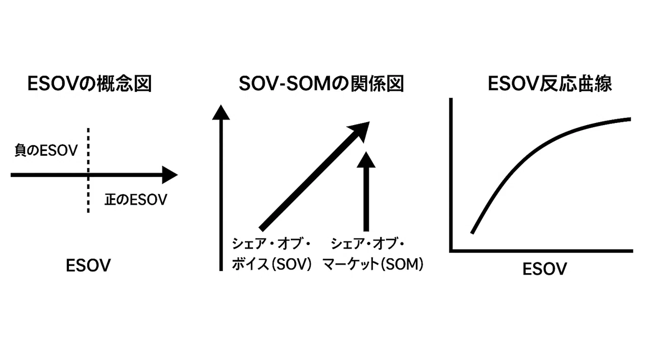 広告費がシェアに"効く市場"と"効かない市場"─ESOVのメカニズムを学術研究から読む【連載②/全3回】｜UK