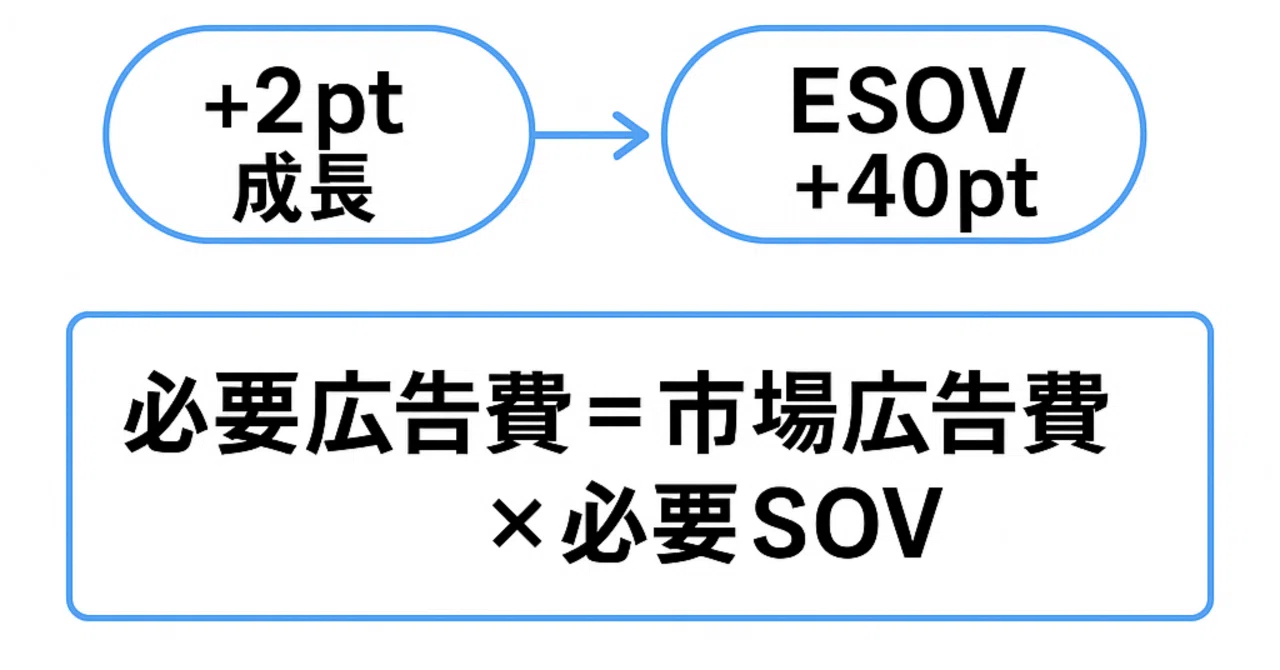 第三回：市場シェア目標から“必要な広告予算”はこう計算する —— ESOVを使った実務フレーム｜UK