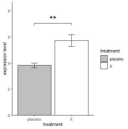 【R言語】ggplot2｜geom_signifを使っスターとpの値をグラフに書き込む｜eiko_programming