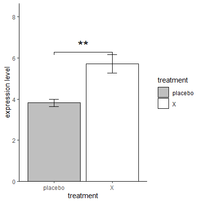 【R言語】ggplot2｜geom_signifを使っスターとpの値をグラフに書き込む｜eiko_programming