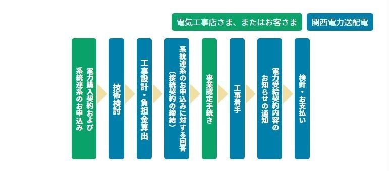 DIYで自宅屋根に太陽電池を設置する（当然、売電も！）第09回 たくそう君、FIT電子申請の利用登録｜はぎ
