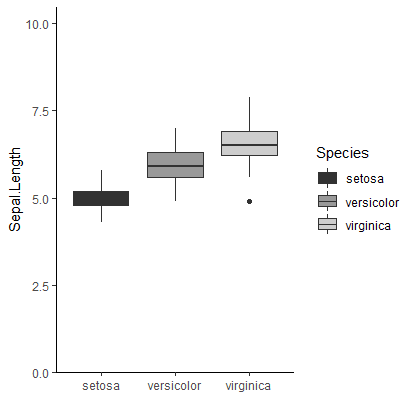 【R言語】ggplot2｜irisを使って多群比較①データの準備｜eiko_programming