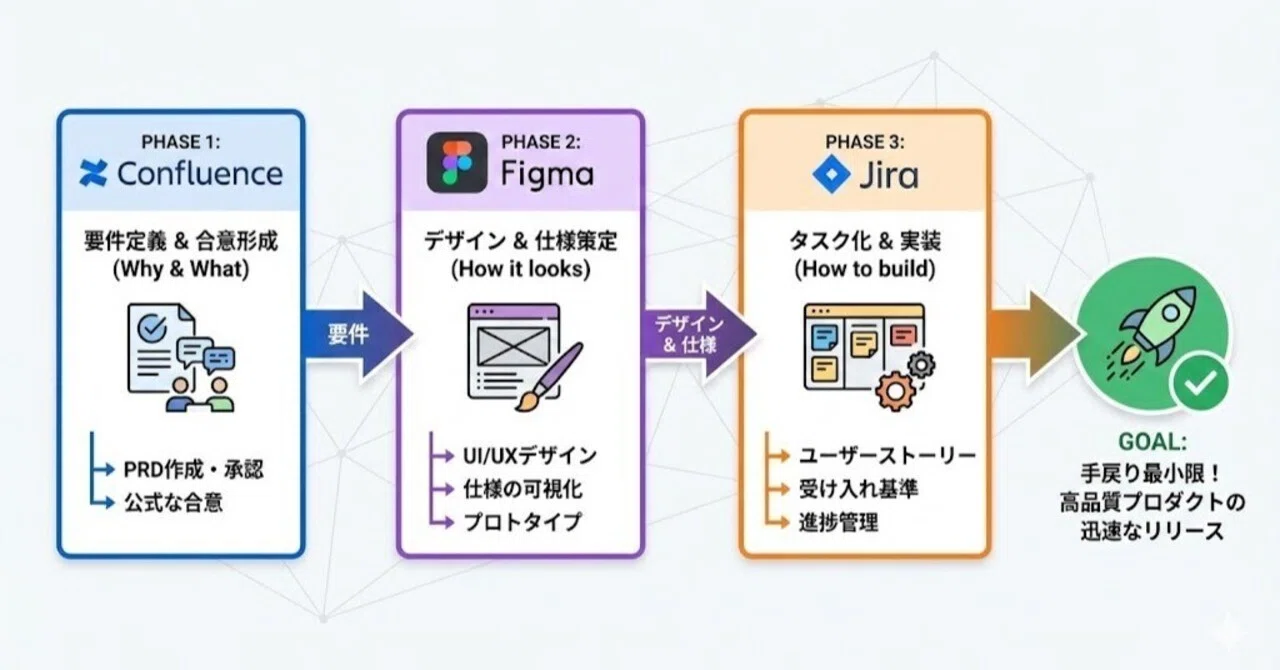 Confluence × Figma × Jiraで実現する効率的な開発プロセス｜手戻りを最小限にする要件定義、デザイン・仕様検討、開発タスク ...