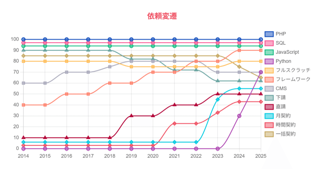 [AZU雑談] サイトに依頼内容の割合グラフを追加しました (2)｜AZU inc.