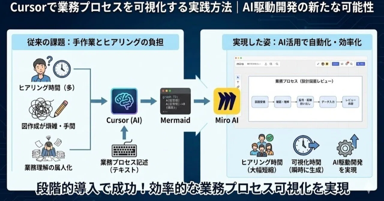 Cursor×Miroで業務プロセスを可視化する実践方法｜nobu_pdm