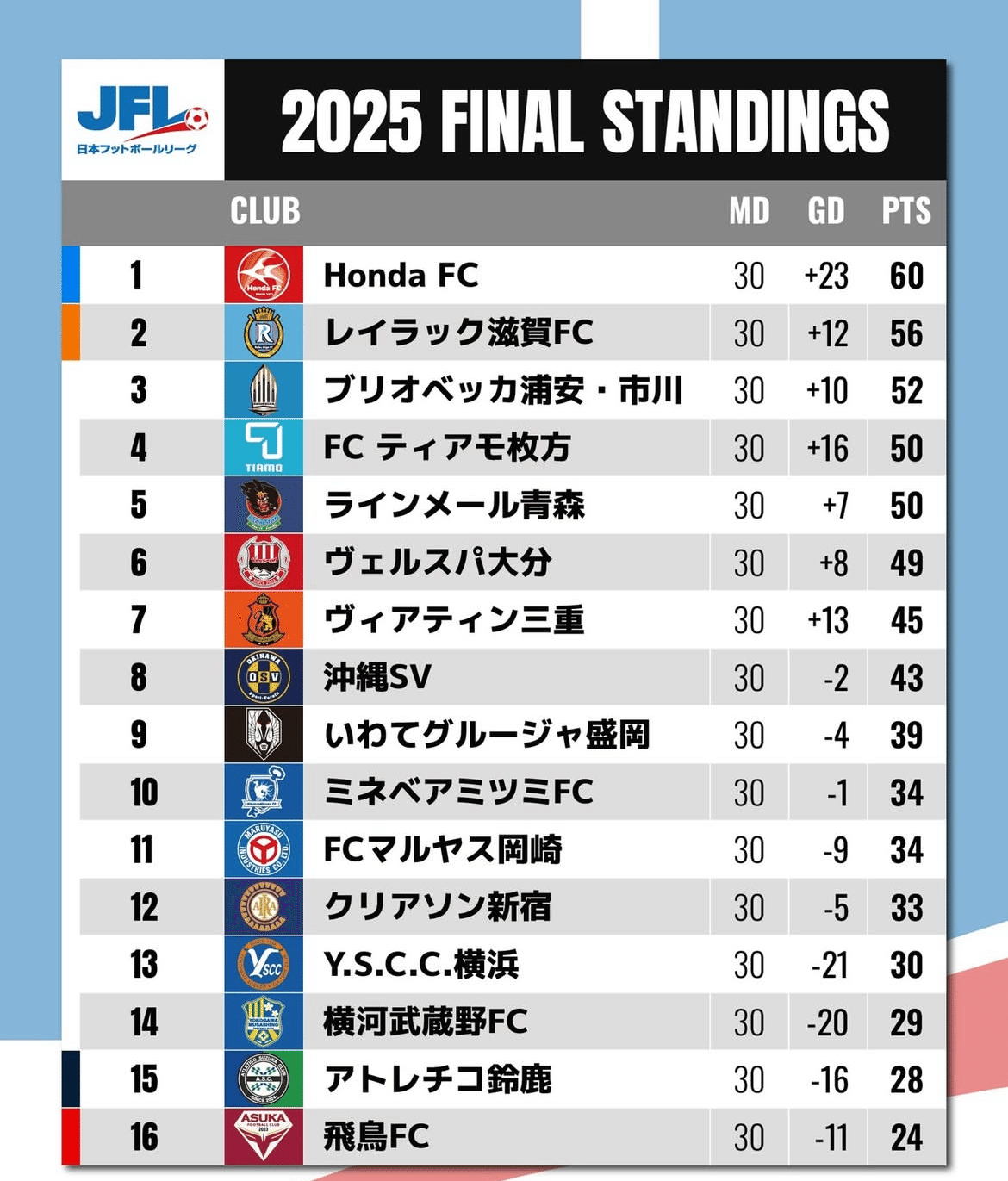 【いわてグルージャ盛岡】今シーズンは9位でフィニッシュ！不透明過ぎる来季の陣容｜滝沢village