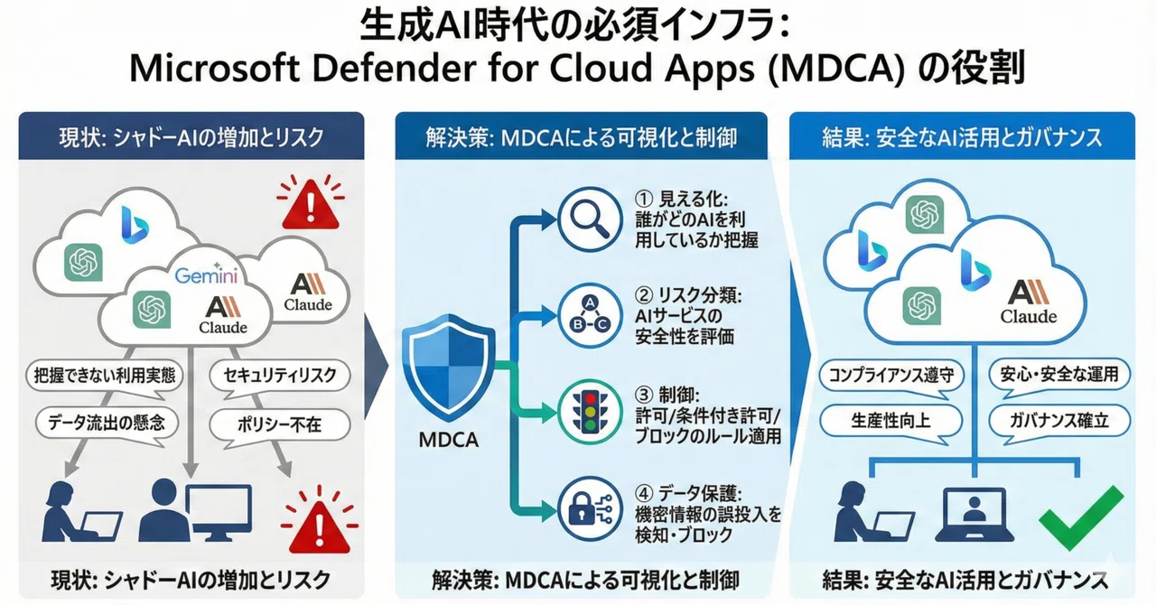 生成AIの時代にこそ必要になるMicrosoft Defender for Cloud Apps（MDCA）とは何か｜宮内 翼