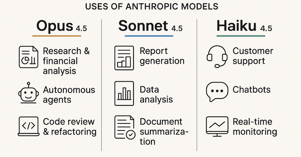 Anthoropic-Claude4.5たちを使い始めたので、とりあえずモデル比較｜makokon