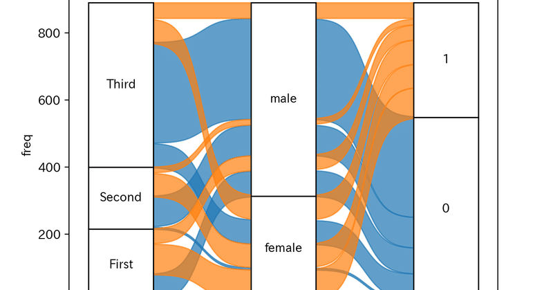 Alluvial PlotをPythonで描く｜nekoumei