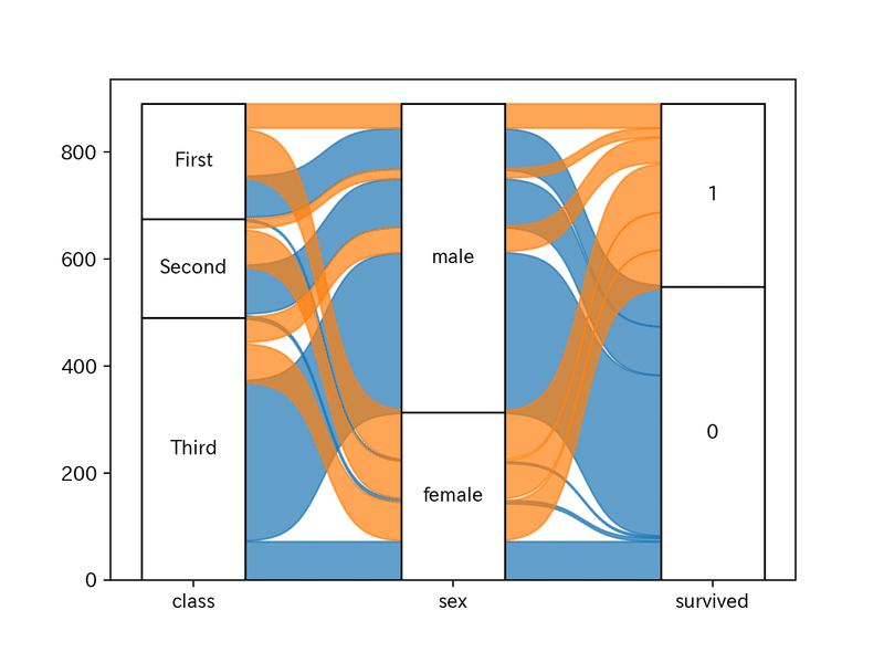 Alluvial PlotをPythonで描く｜nekoumei