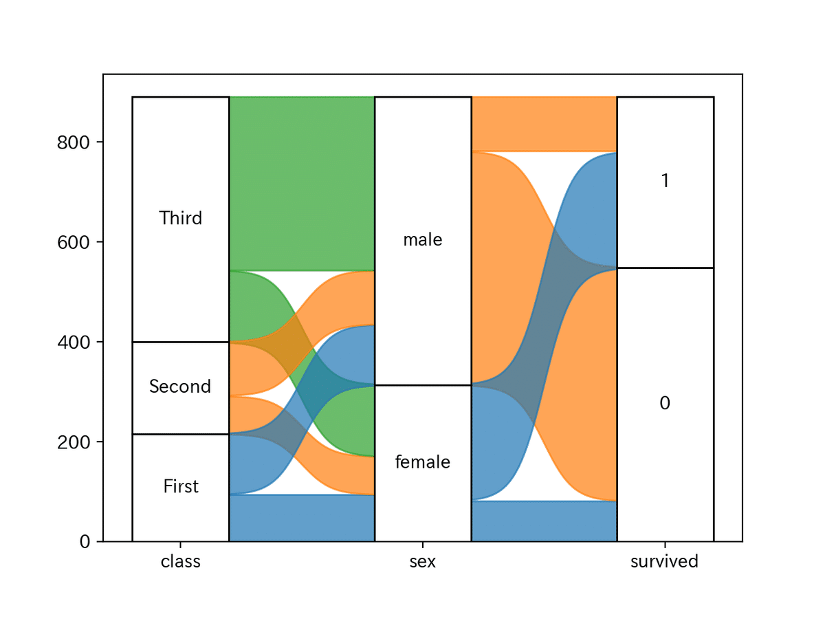 Alluvial PlotをPythonで描く｜nekoumei