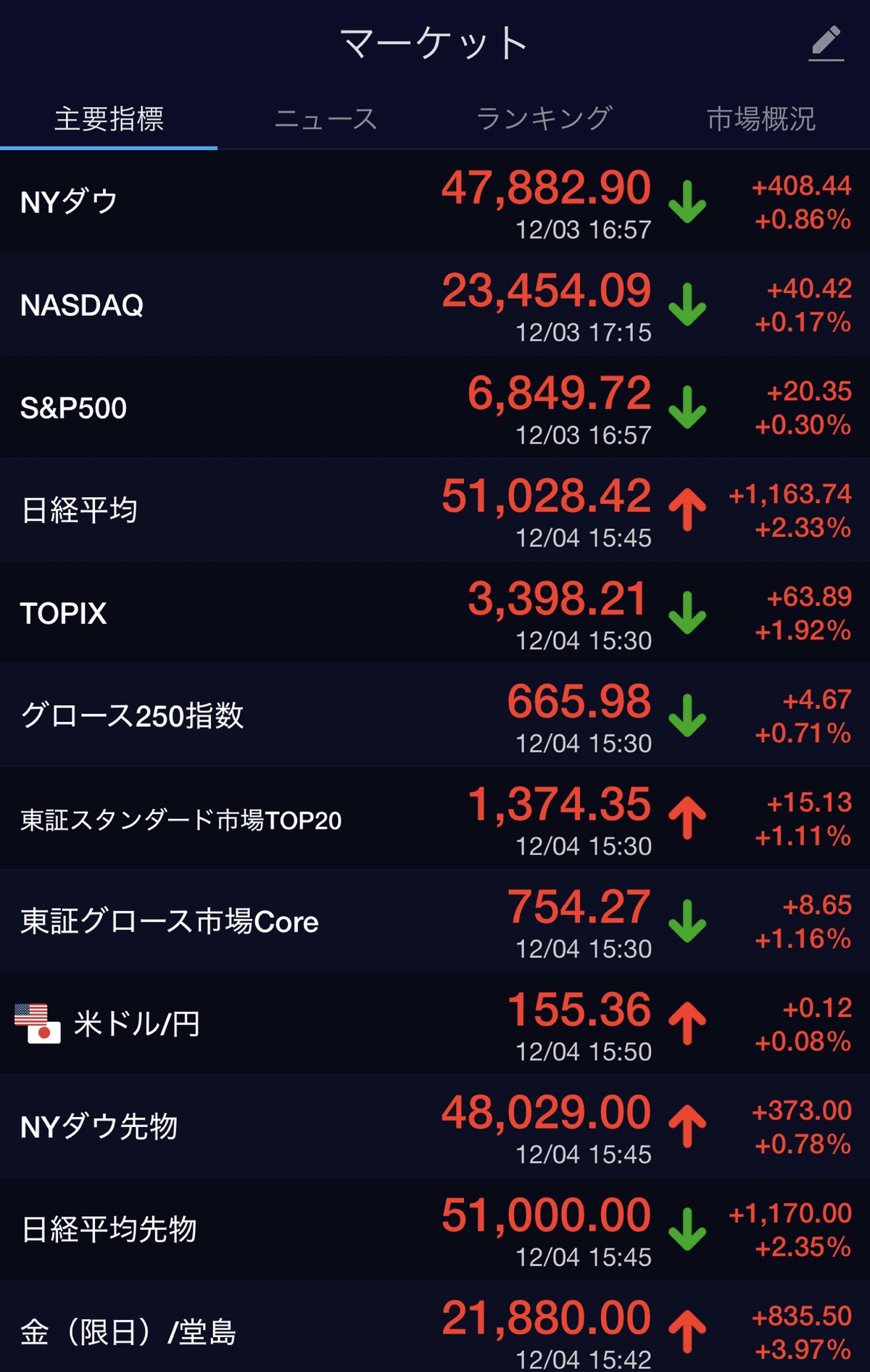 2025/12/04 大引け moomoo証券 ｜藤巻 隆