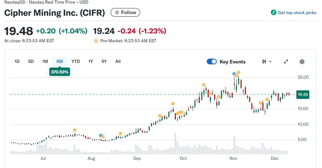 Cipher Mining Inc.（CIFR）中期株価分析レポート｜Kino