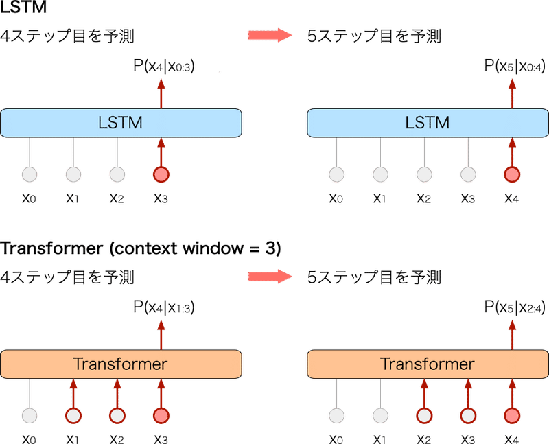 【ディープラーニング自由研究】LSTM+Transformer モデルによるテキスト生成｜tanikawa