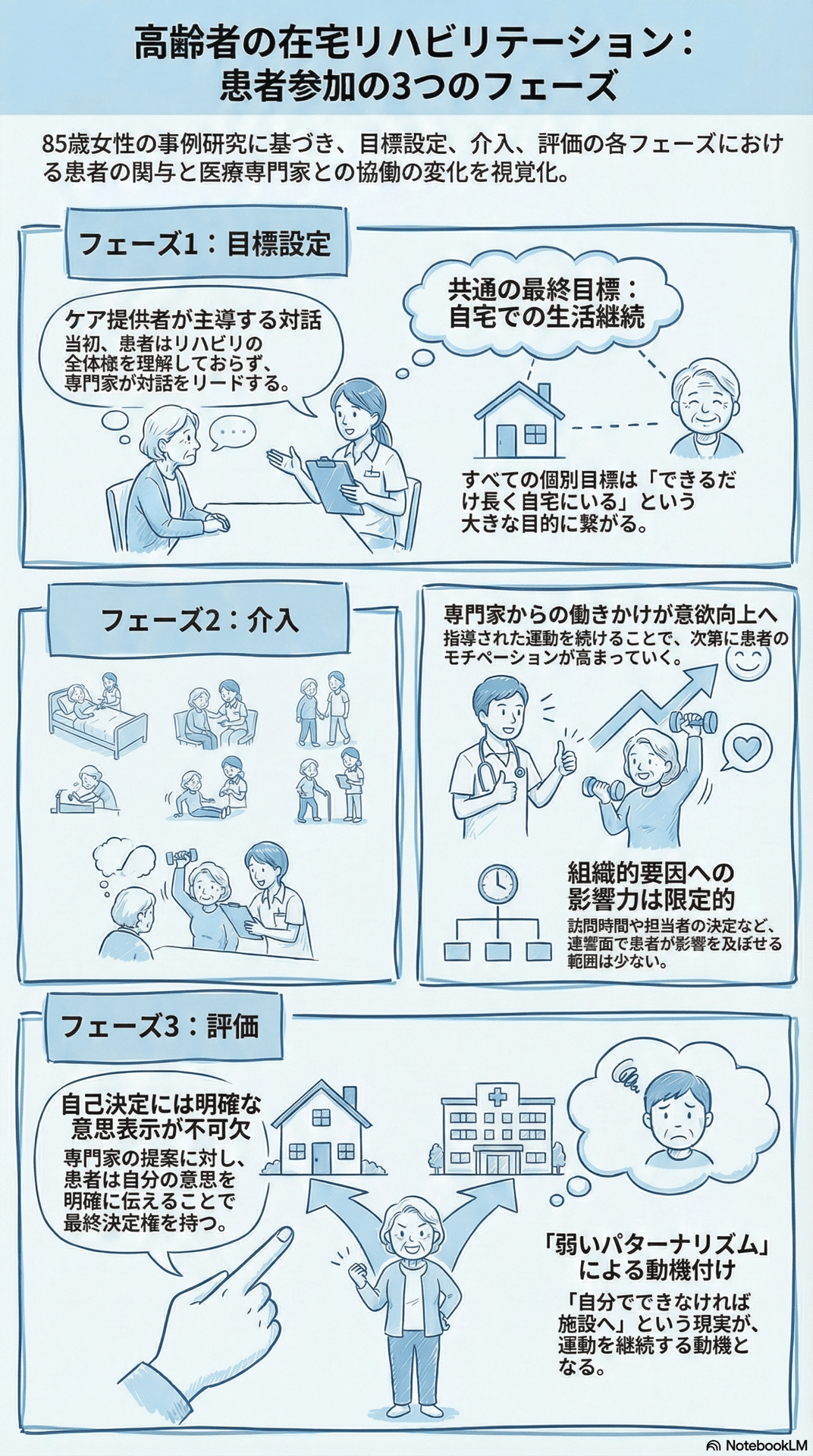 Rablement study : Patient Involvement During a Pathway of Home-Based ...