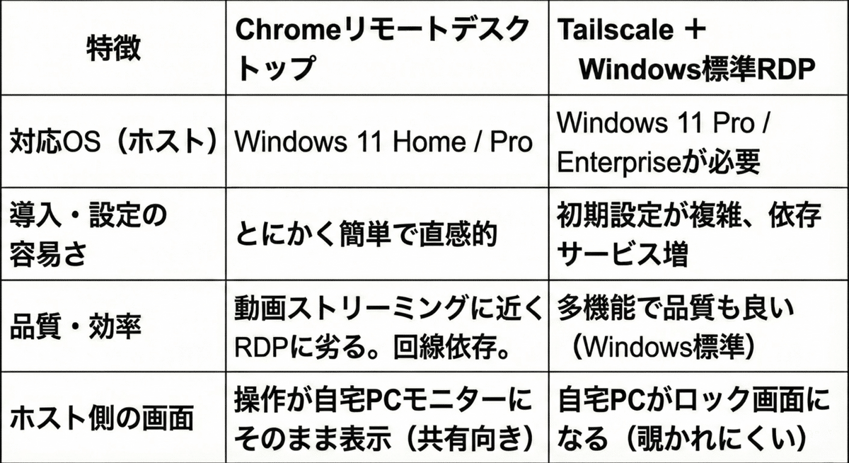 外出先からWindows PCをリモート操作！Chrome vs Tailscale＋RDP 簡単ガイド｜ブルートフォースDIY