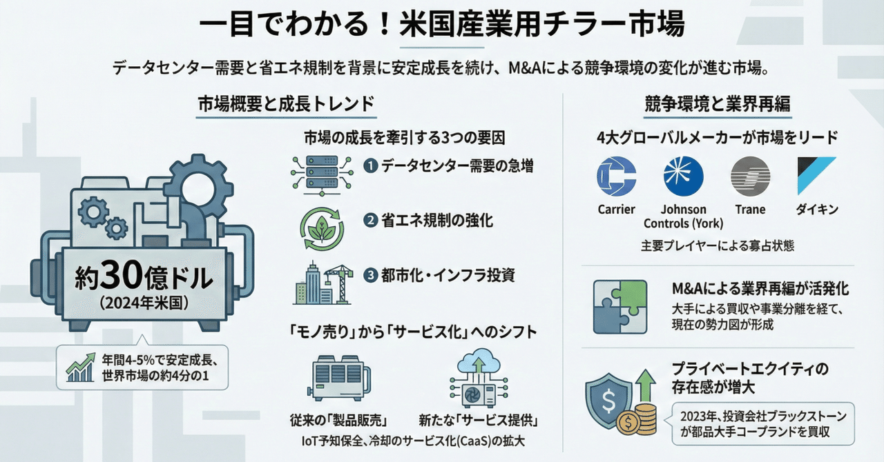 米国の産業用チラー製造業界の概要｜Better Equation Research