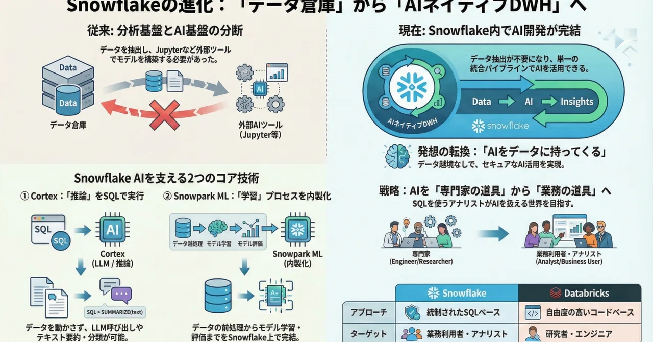 ⚡Snowflake × Databricks⚡Snowflake Cortex／Snowpark MLの登場と可能性｜Mellow Launch