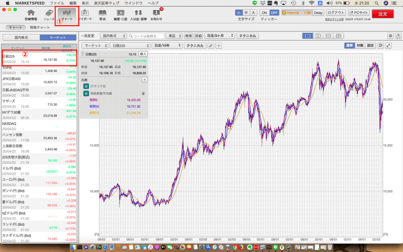 【株式投資】無料で使える株チャートツールMarketSpeed for Macでトレンドラインを使いこなす方法｜もりぐち@『1日5分の分析から月13万円を稼ぐExcel株投資』発売中