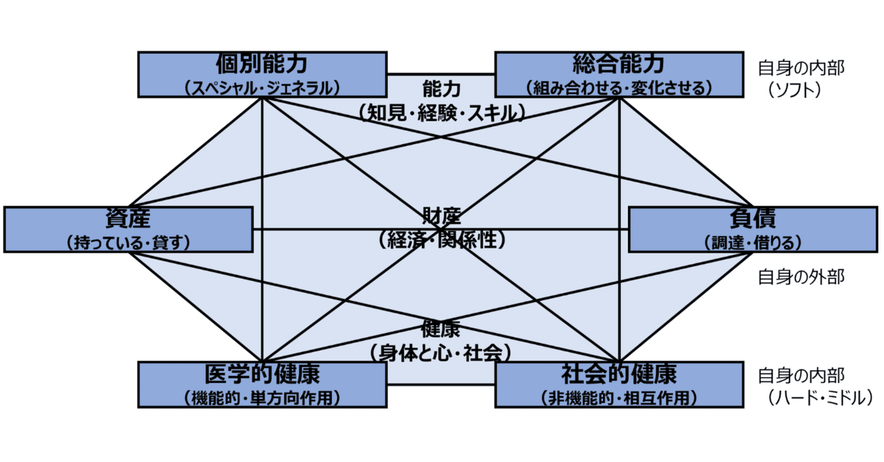 自己成長モデル（その4） - 拡張1（第2形態）：人生の資本 -｜Keisuke Tanabe